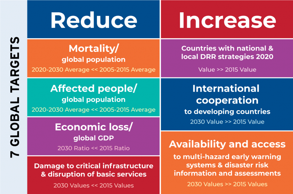 THE SENDAI FRAMEWORK FOR DISASTER RISK REDUCTION - ARISE - Philippines